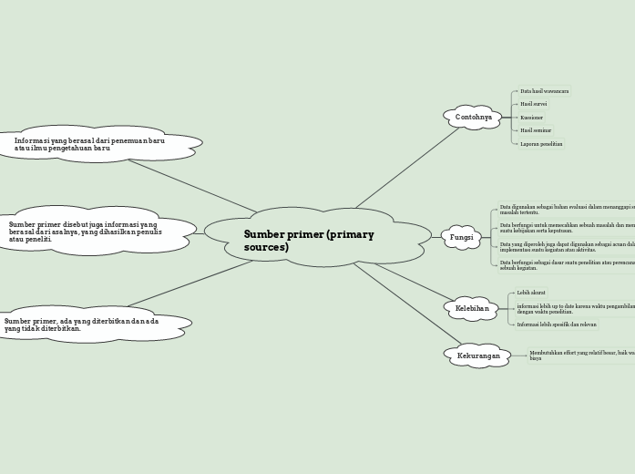 Sumber primer (primary sources) - Mind Map